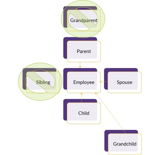 Attribution of Ownership FAQ | Family Attribution Rules | DWC