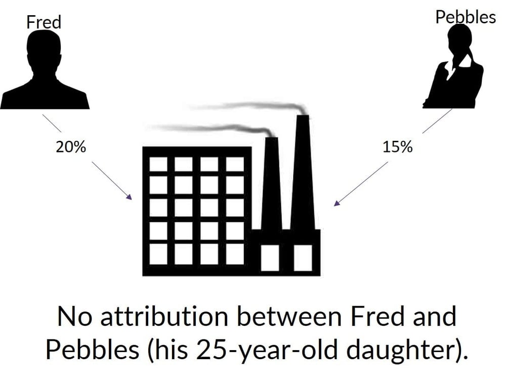 Attribution of Ownership FAQ | DWC