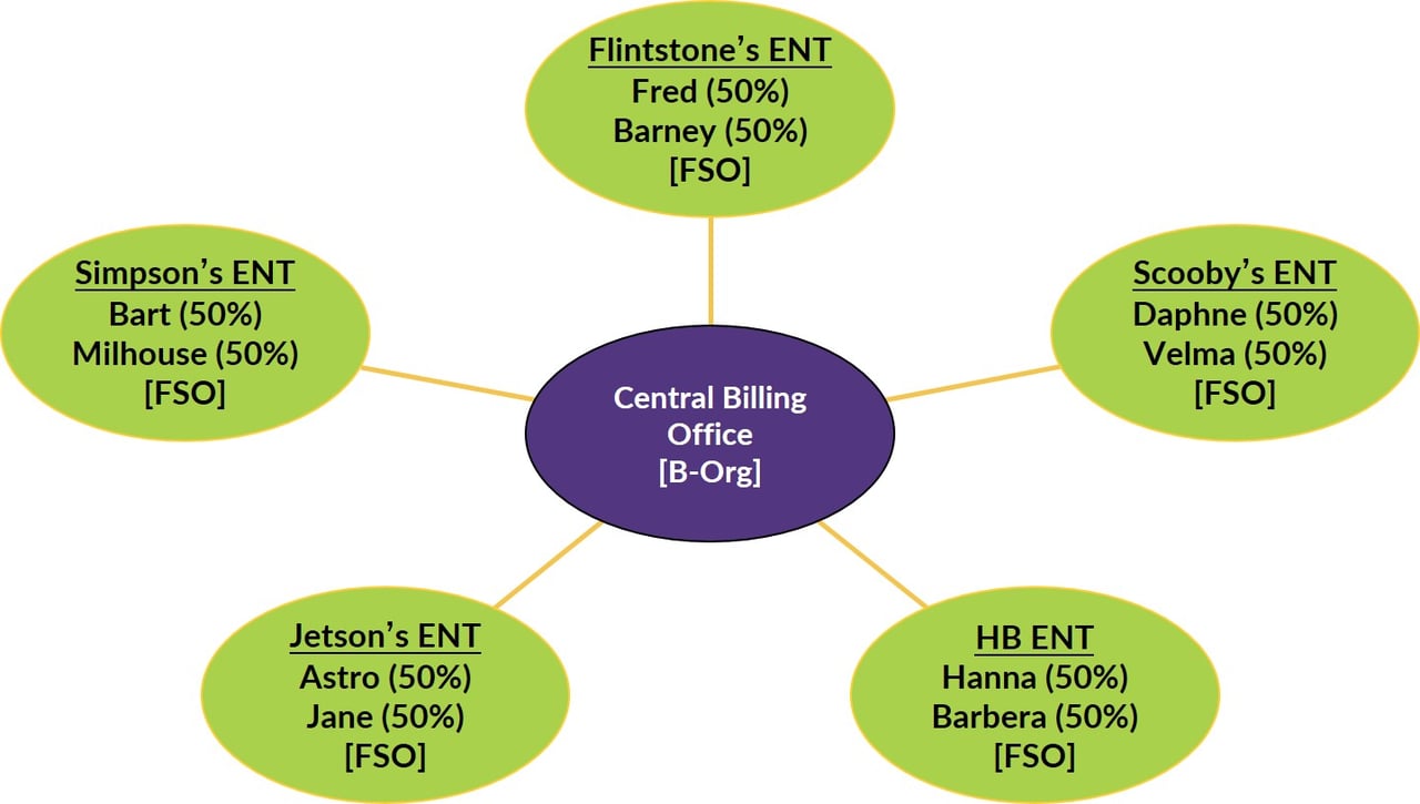 Affiliated Service Groups: Related Companies | DWC