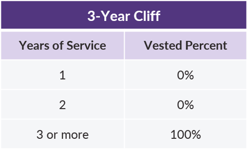 Can We Change our Plan's Vesting Schedule?
