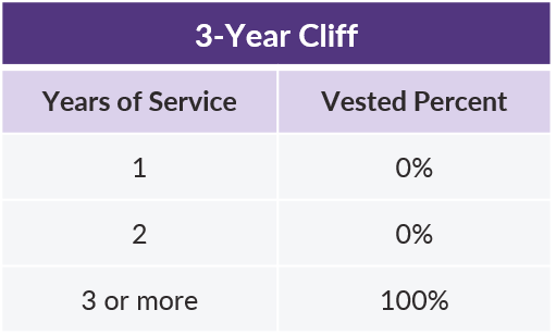 Can We Change our Plan's Vesting Schedule?