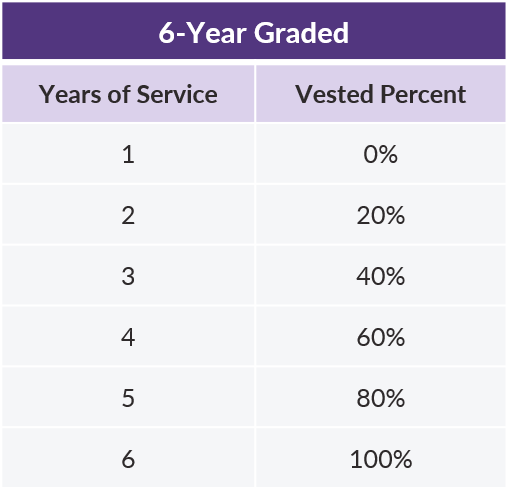 Can We Change our Plan's Vesting Schedule?