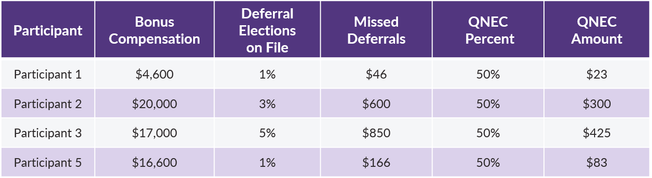 Correcting a Failure to Withhold Deferrals from Eligible Compensation