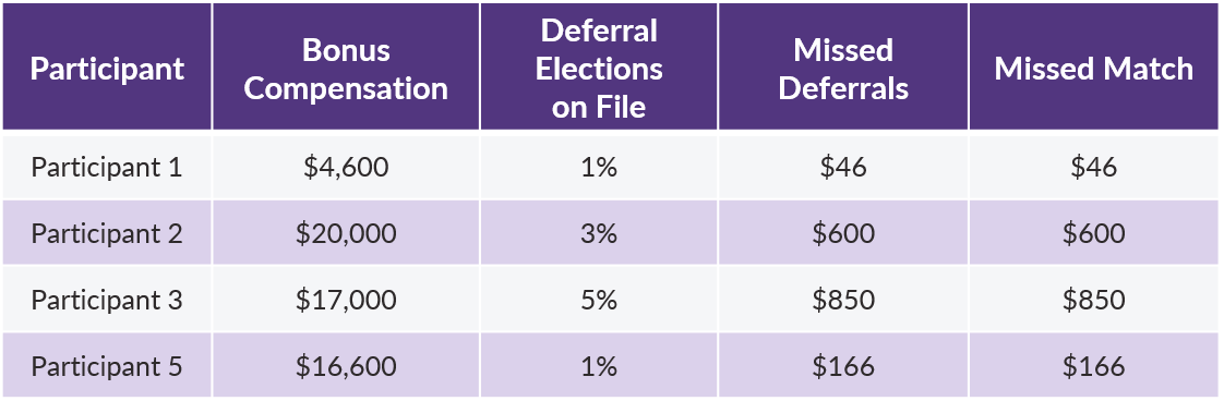 Correcting a Failure to Withhold Deferrals from Eligible Compensation