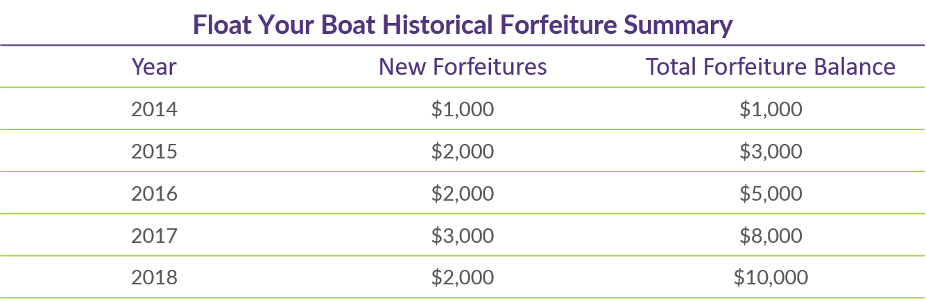 Forfeiture Account Gathering Dust? We’ve got a fix for that!