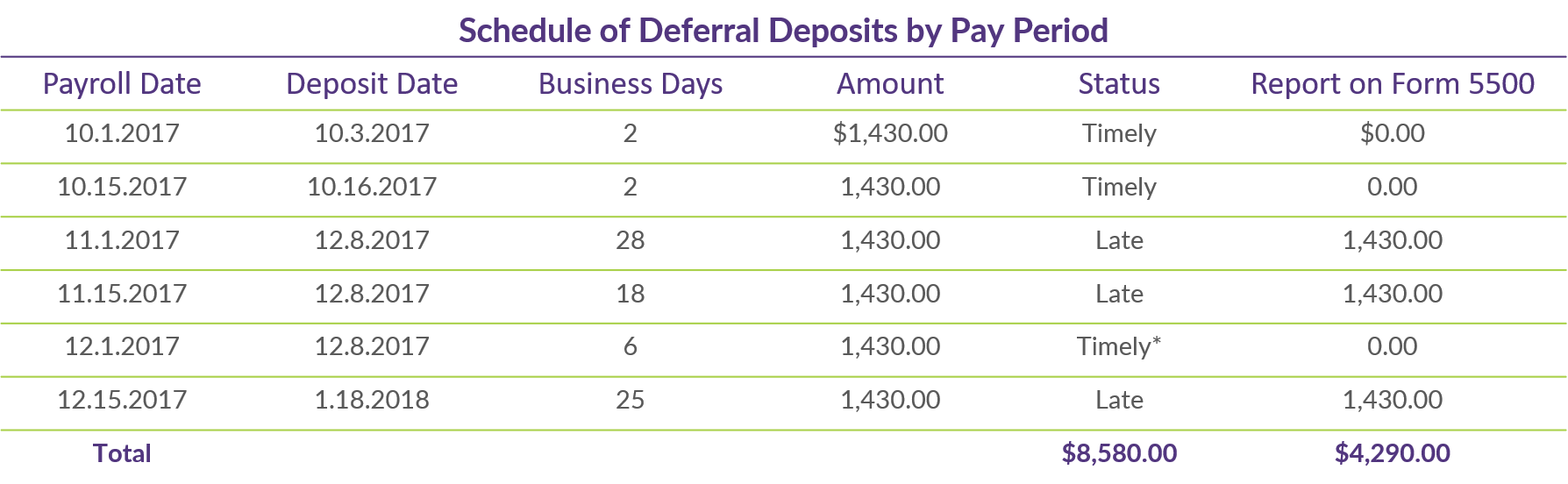 Delinquent Deposits of Employee Deferrals? There's a Fix for That!
