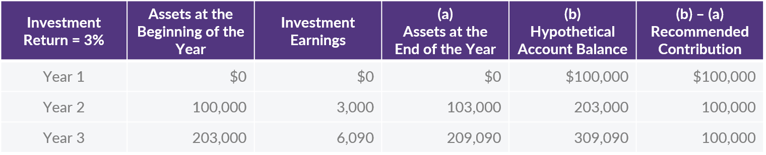 "Complete Control" with Recommended Contributions