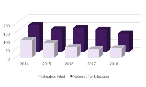 Historical Department of Labor Enforcement Results