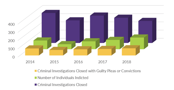 Historical Department of Labor Enforcement Results