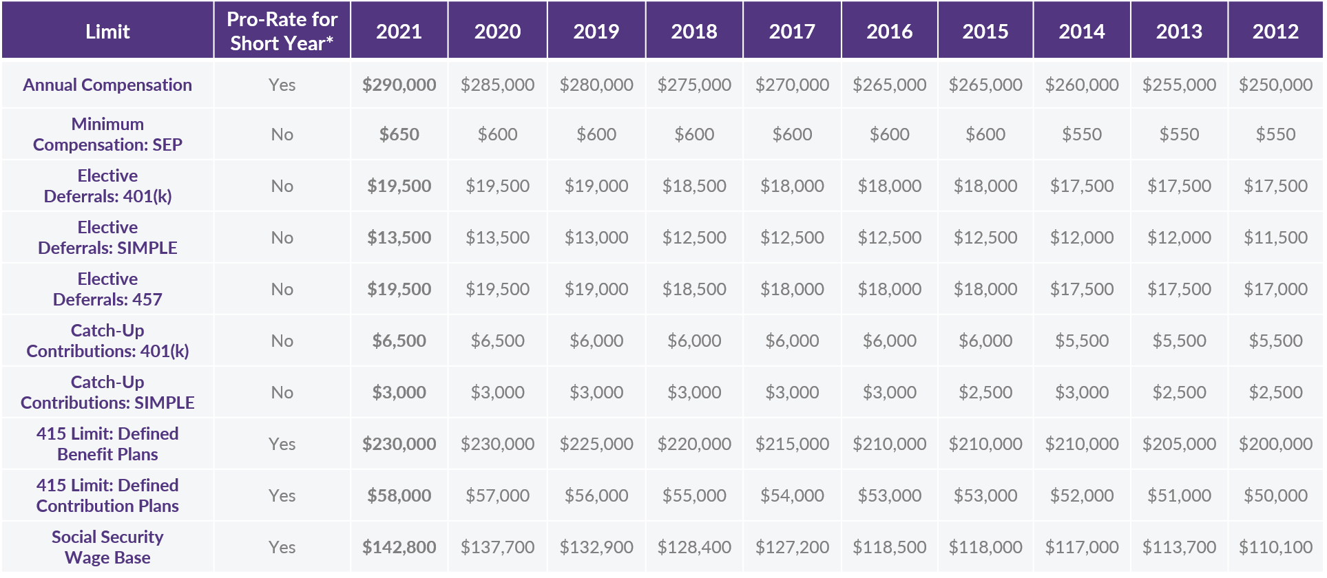 Retirement Plan Contribution & Testing Limits | DWC