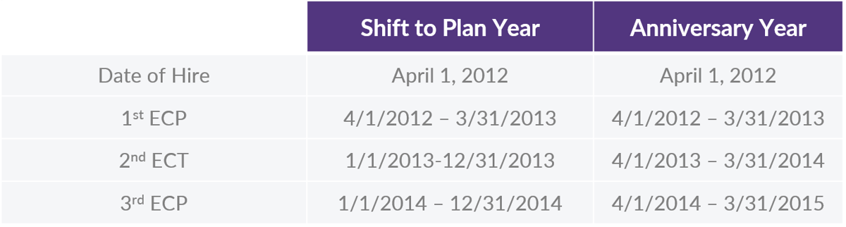 How to Count Employee Length of Service | DWC