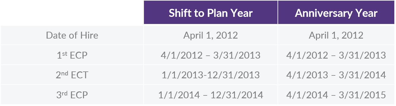 How to Count Employee Length of Service | DWC