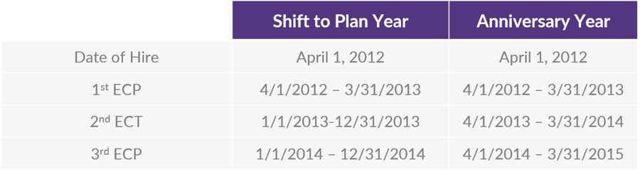 How to Count Employee Length of Service | DWC