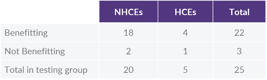 Minimum Coverage Test: Nondiscrimination Testing | DWC