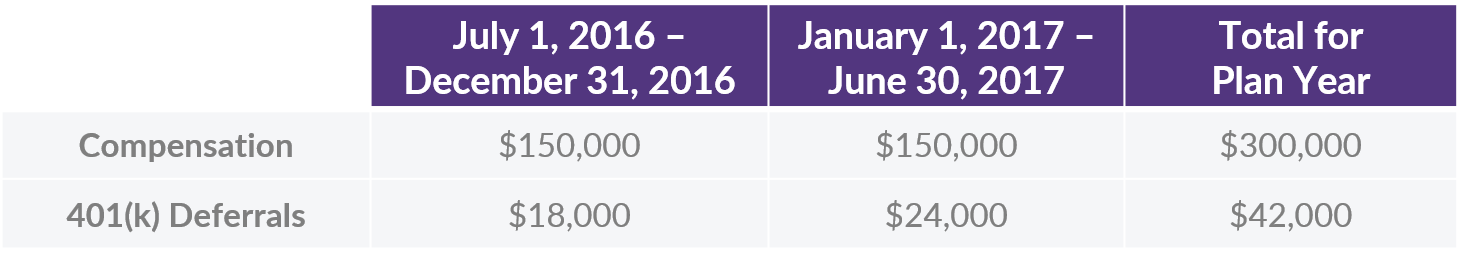 Off-Calendar Retirement Plan Years | DWC