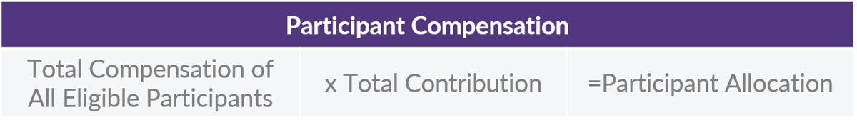 Profit Sharing Allocation Methods