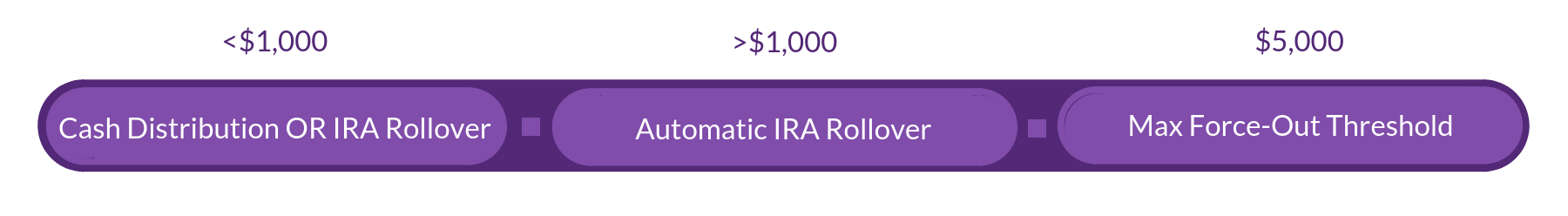 Distributions from a Retirement Plan