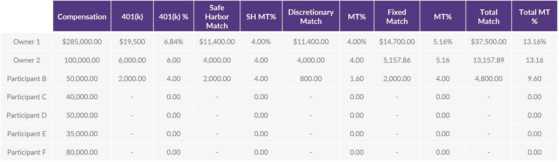 Can We Offer Additional Matching Contributions Without Losing our Safe ...