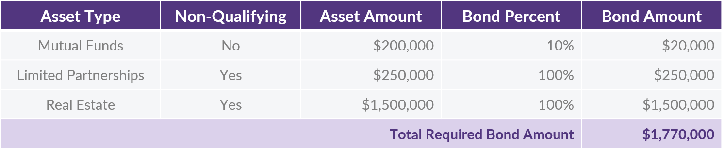 How Much Fidelity Bond Coverage Are We Required to Have?