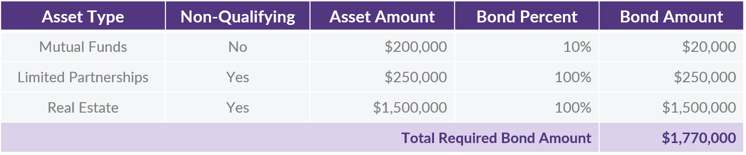 How Much Fidelity Bond Coverage Are We Required to Have?