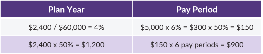 What Is a True-Up Matching Contribution?