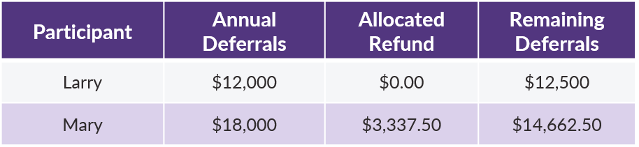 How Are Corrective Refunds Determined for a Failed ADP Test?