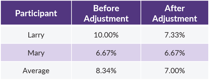 How Are Corrective Refunds Determined for a Failed ADP Test?